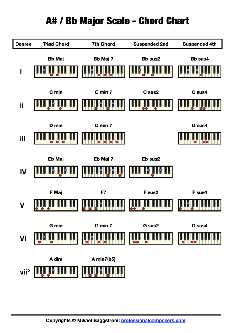 Chords in Bb Major (Free Chart) – Professional Composers