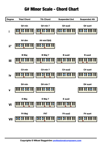 Chords in G# Minor (Free Chart) – Professional Composers