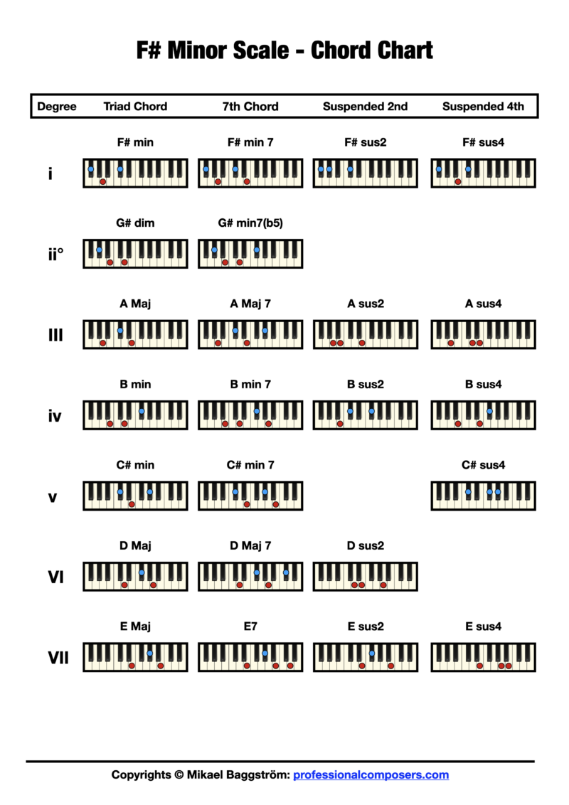 Chords in F# Minor (Free Chart) – Professional Composers