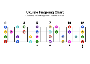 Ukulele Fretboard Note Chart (Free PDF Download) – Professional Composers