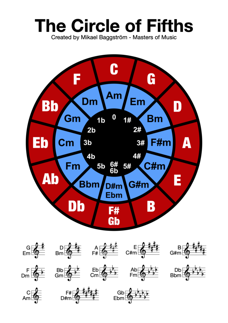 The Circle Of Fifths Dorian How To Use The Circle Of Fifths For The Circle Of Fifths Dorian How To Use The Circle Of Fifths For
